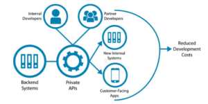 O que é API e benefícios da integração dos dados para a clínica